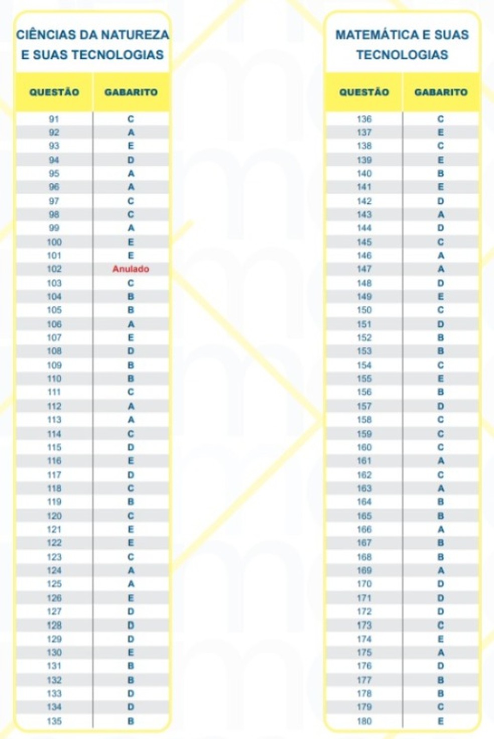 Gabarito oficial do Enem 2024 é divulgado pelo Inep; confira respostas