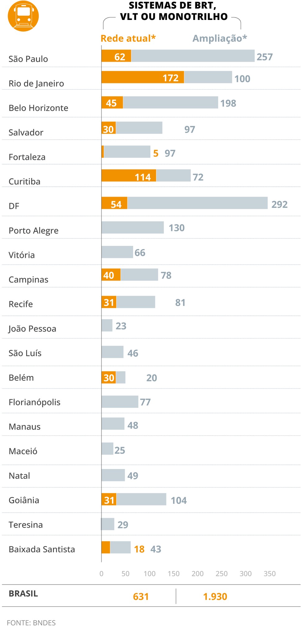 Estudo do BNDES aponta que Brasil precisa dobrar metrô e quadruplicar ...