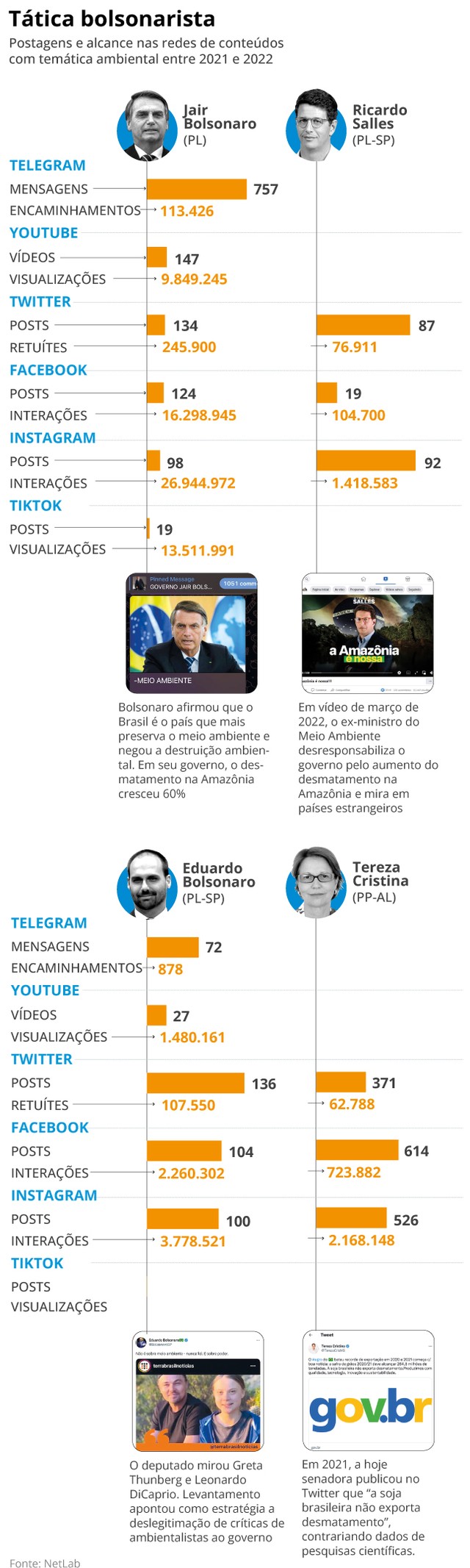 Bolsonaro e parlamentares lideraram desinformação também na área ...