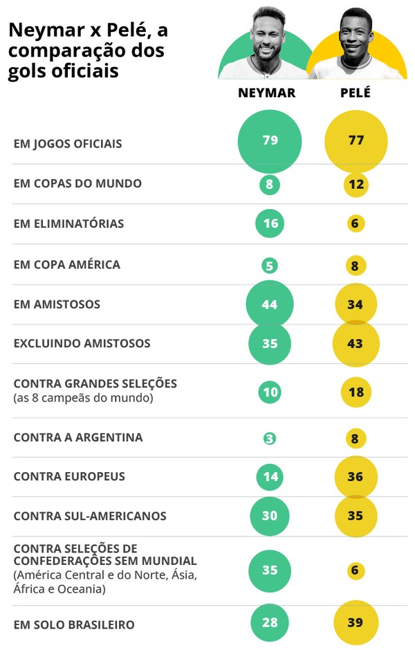 Pelé tem mais gols em competições oficiais pela seleção do que Neymar ...