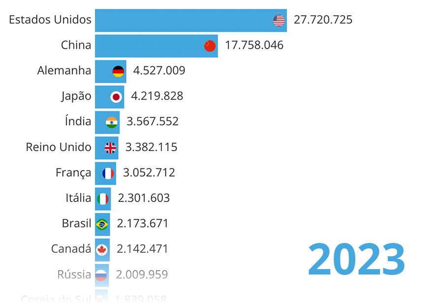 PIB do Brasil cairá para 10ª posição no ranking global este ano, prevê FMI