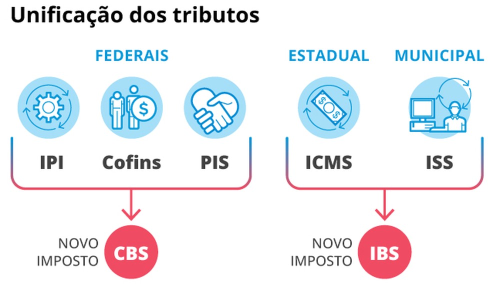 Quais São Os Principais Pontos Da Reforma Tributária