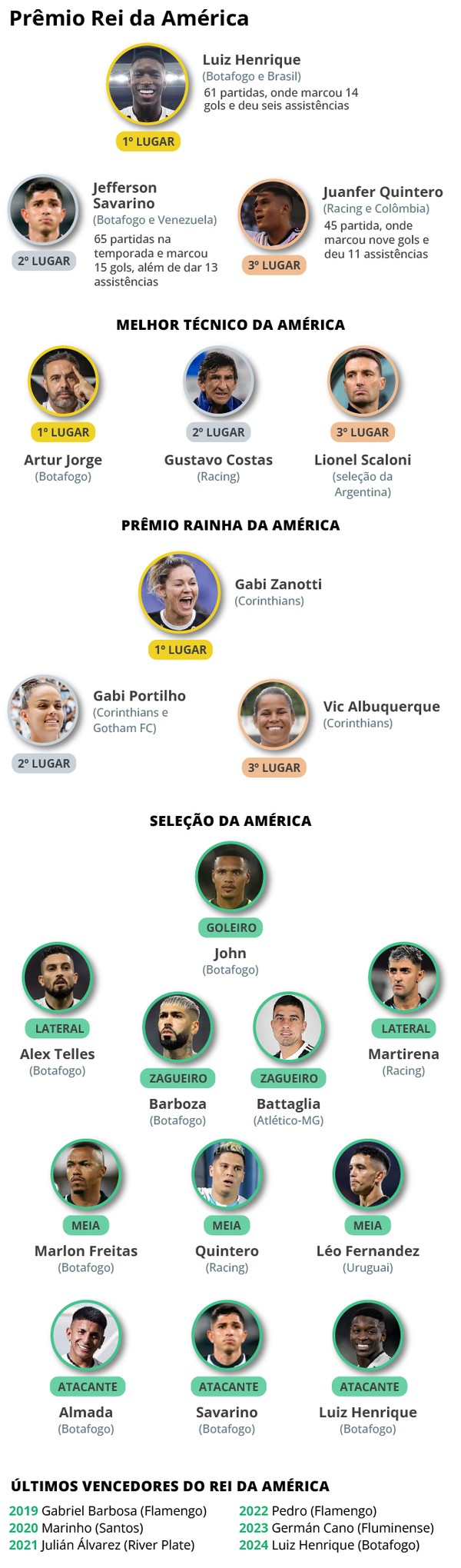 Luiz Henrique, do Botafogo, é eleito Rei da América de 2024