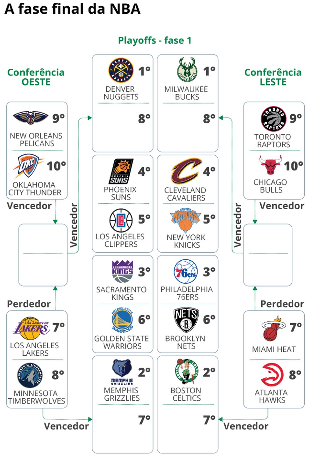 Playoffs no sábado, Lakers no play-in nesta terça: veja jogos, datas e ...