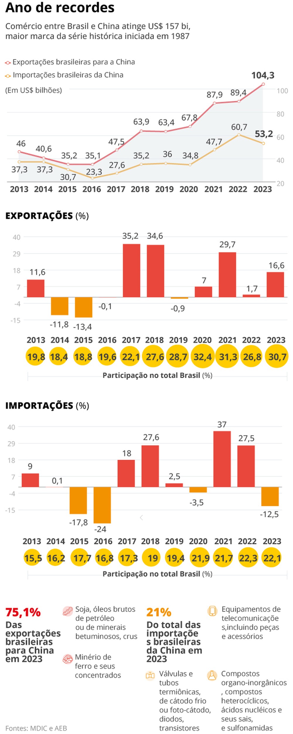 Relação bilateral entre Brasil e China vive ápice aos 50 anos