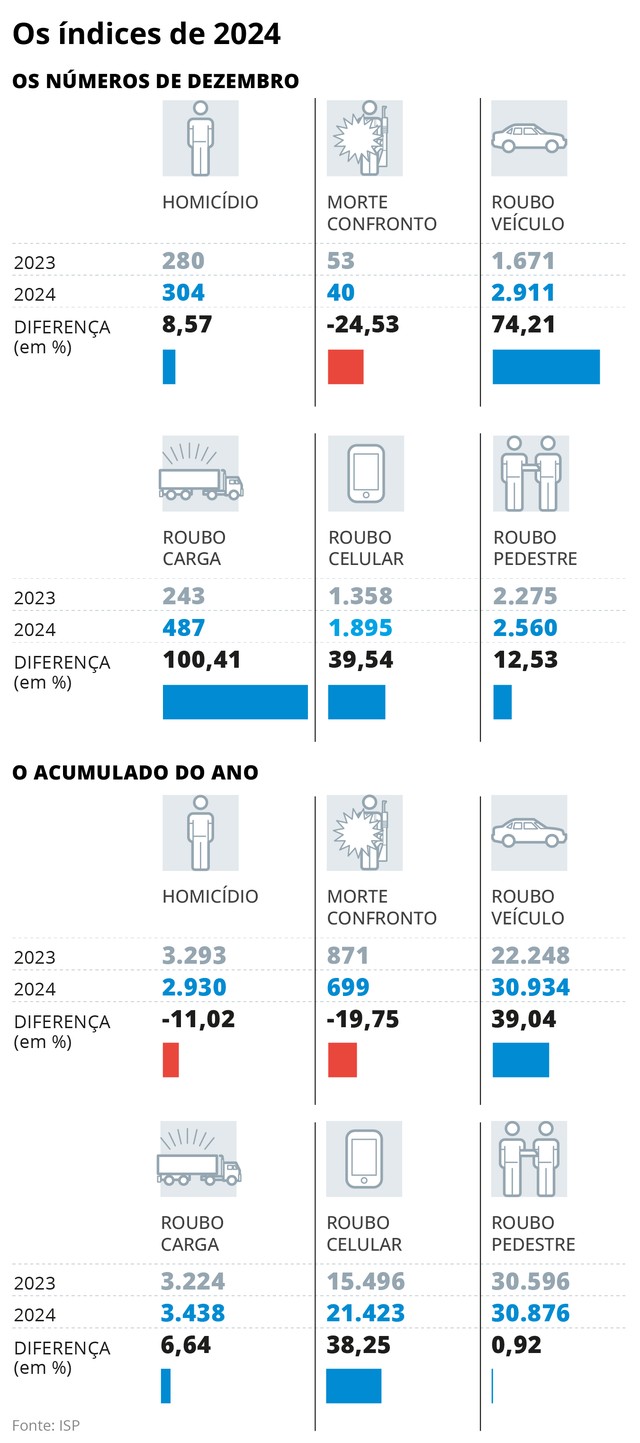 Rio fecha 2024 com explosão nos roubos e homicídios no menor número da ...