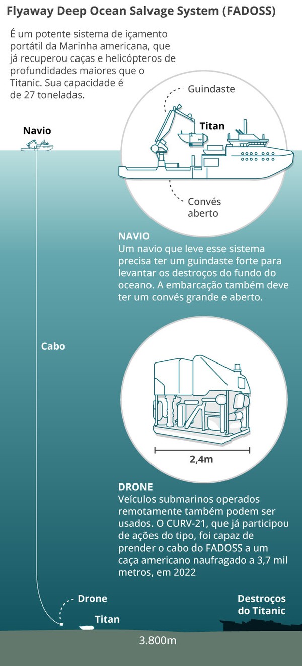 Saiba como funciona o equipamento que pode resgatar submarino do fundo ...