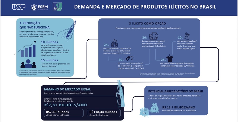 Brasil perde R$ 13,7 bi por ano com comércio ilegal de vapes e cigarros ...