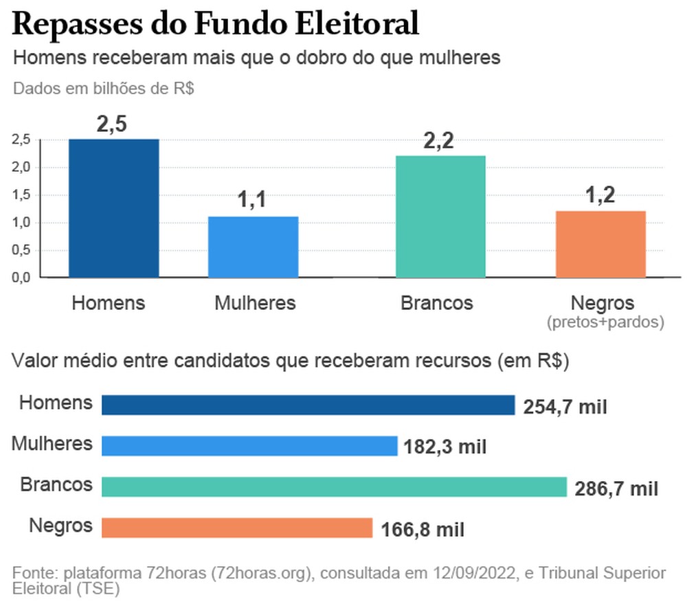 Distribuição do fundão eleitoral privilegia candidatos homens e brancos ...