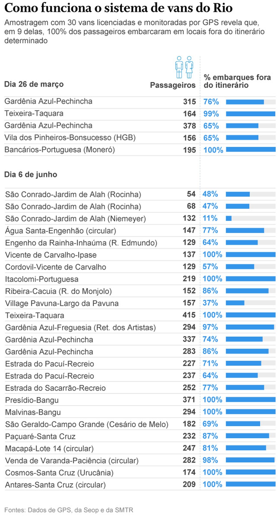 A farra das vans licitadas no Rio: mapas de GPS mostram que linhas ...