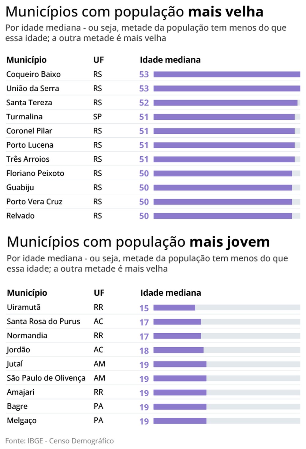 Brasil já tem 37 mil pessoas com mais de 100 anos; veja as cidades mais velhas e mais jovens do país