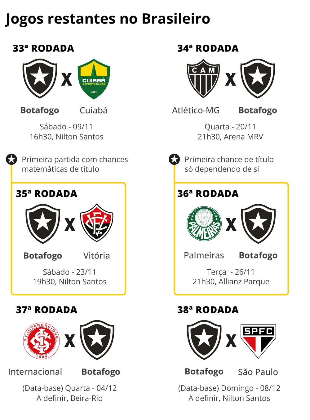 Botafogo tem chances de título do Brasileirão a partir da 35ª rodada ...