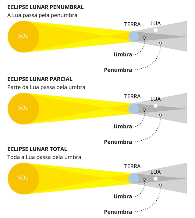 Saiba quando será o próximo eclipse solar total visível no Brasil