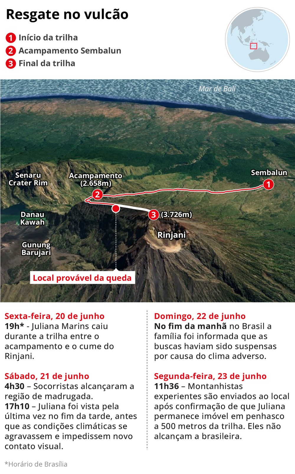 Como foi o resgate de Juliana Marins, que morreu após quatro dias presa em encosta de vulcão