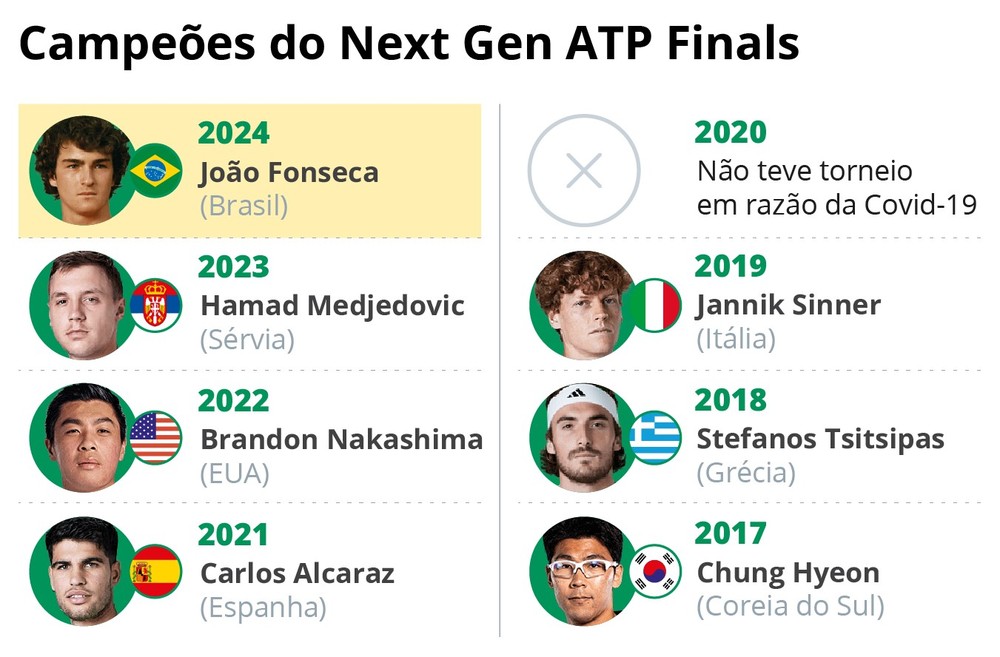 Aos 18 anos, brasileiro João Fonseca vence americano na decisão e conquista o Next Gen ATP Finals