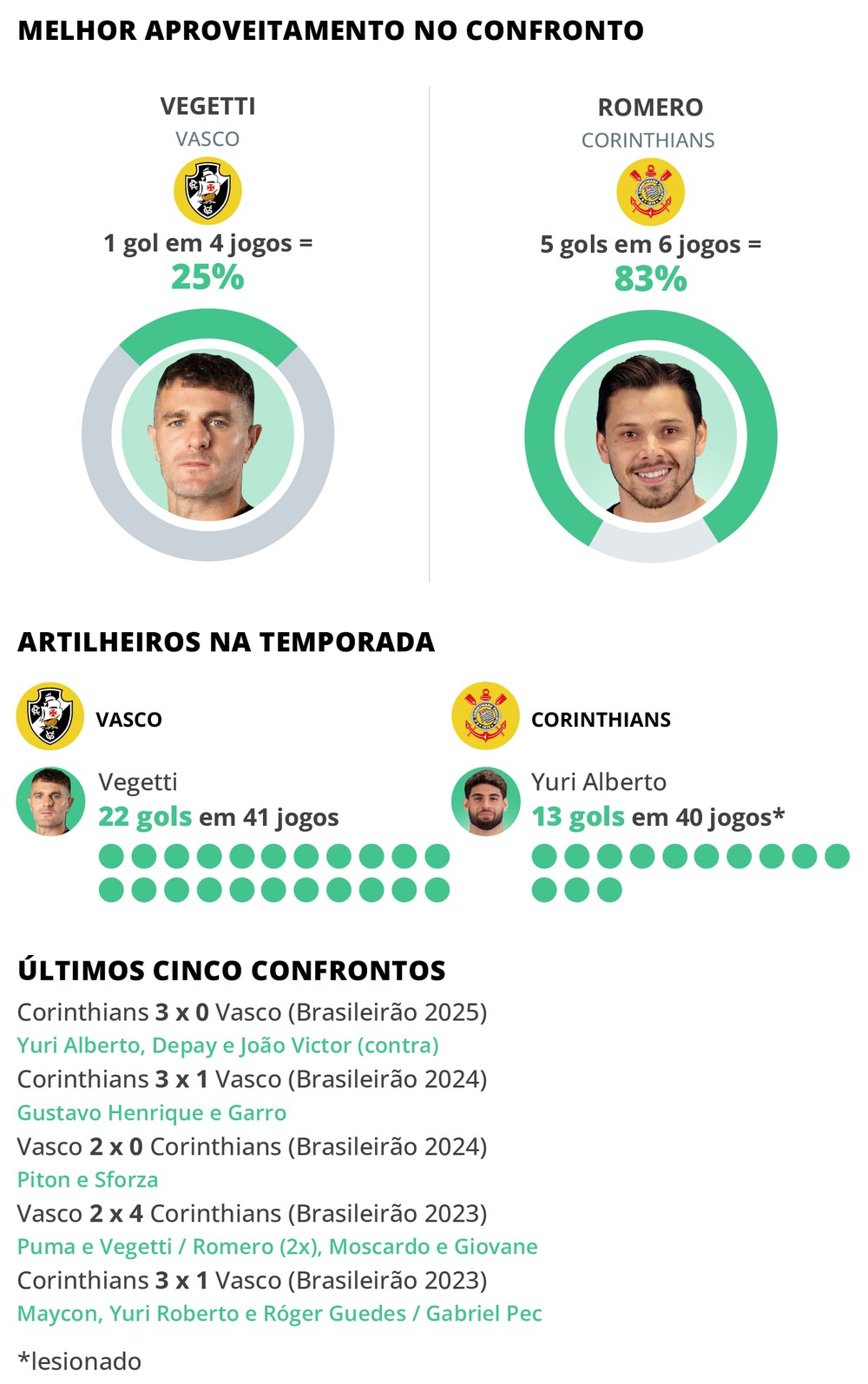 Vasco x Corinthians: quais jogadores têm mais chance de fazer gol no ...