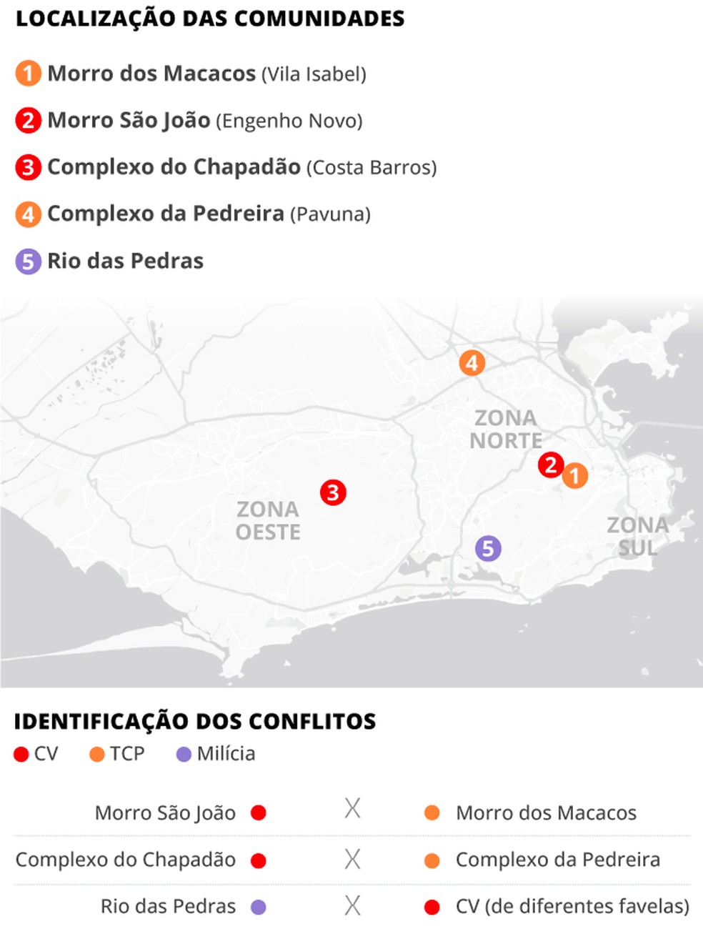 Comando Vermelho atua em três confrontos em comunidades do Rio em dois dias