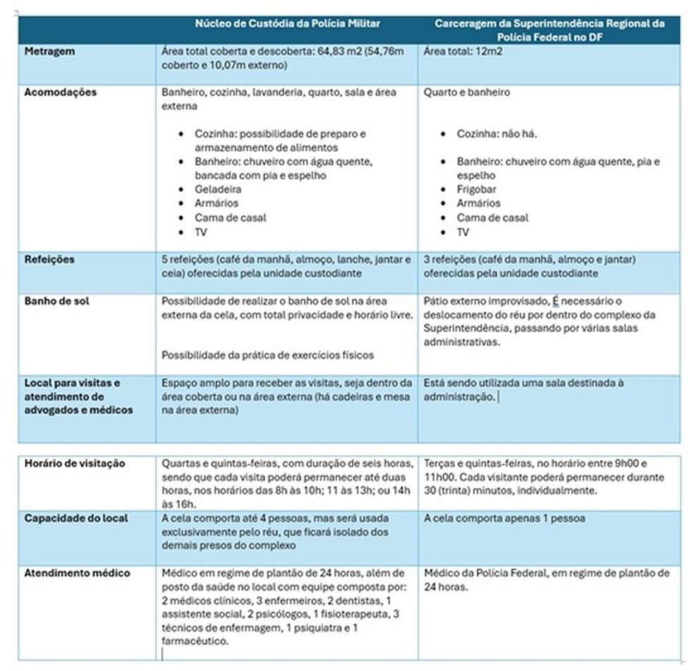 Moraes determina transferência de Bolsonaro para 'Papudinha'
