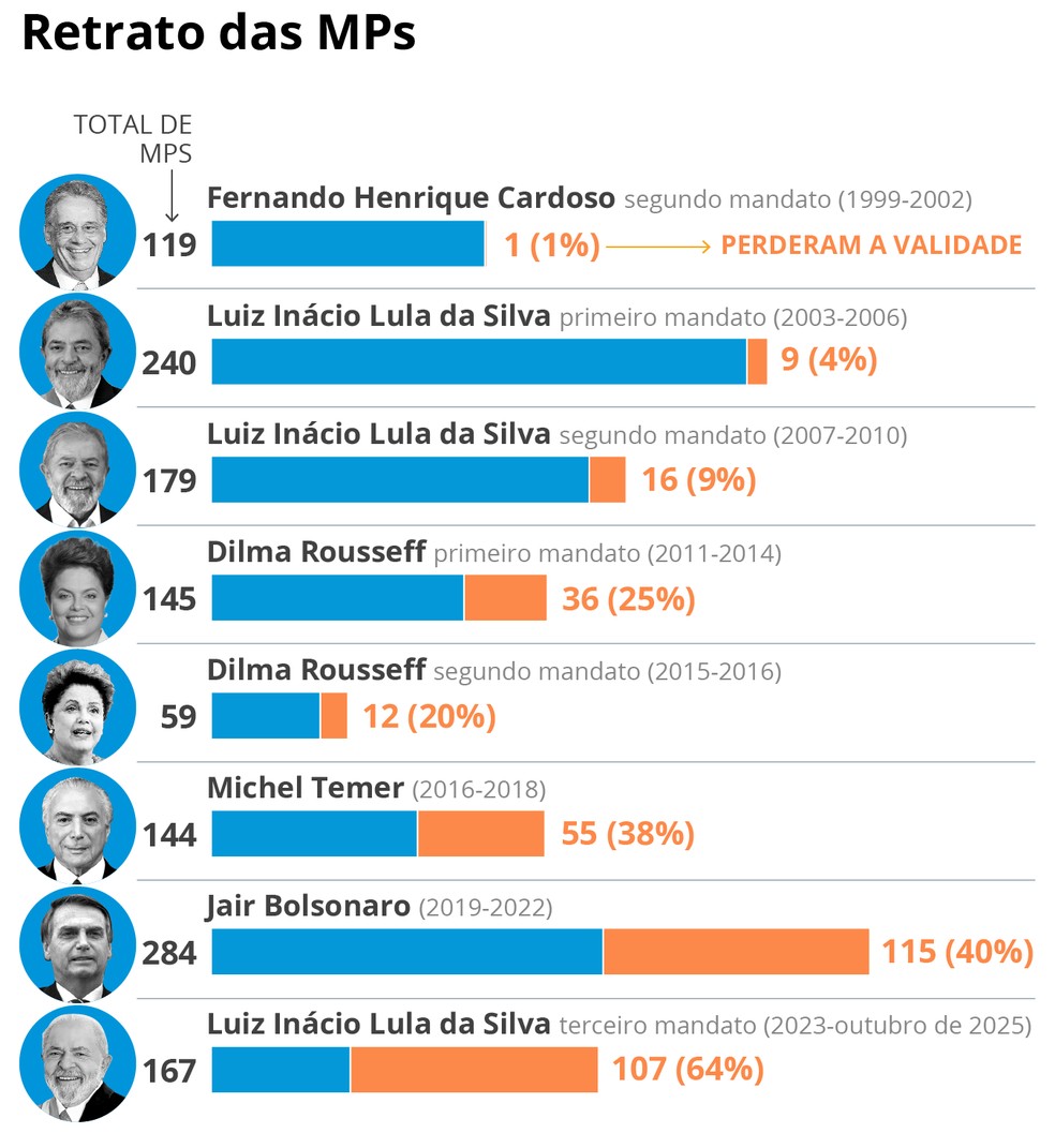 MPs de Lula ignoradas pelo Congresso batem recorde e expõem tensões com ...