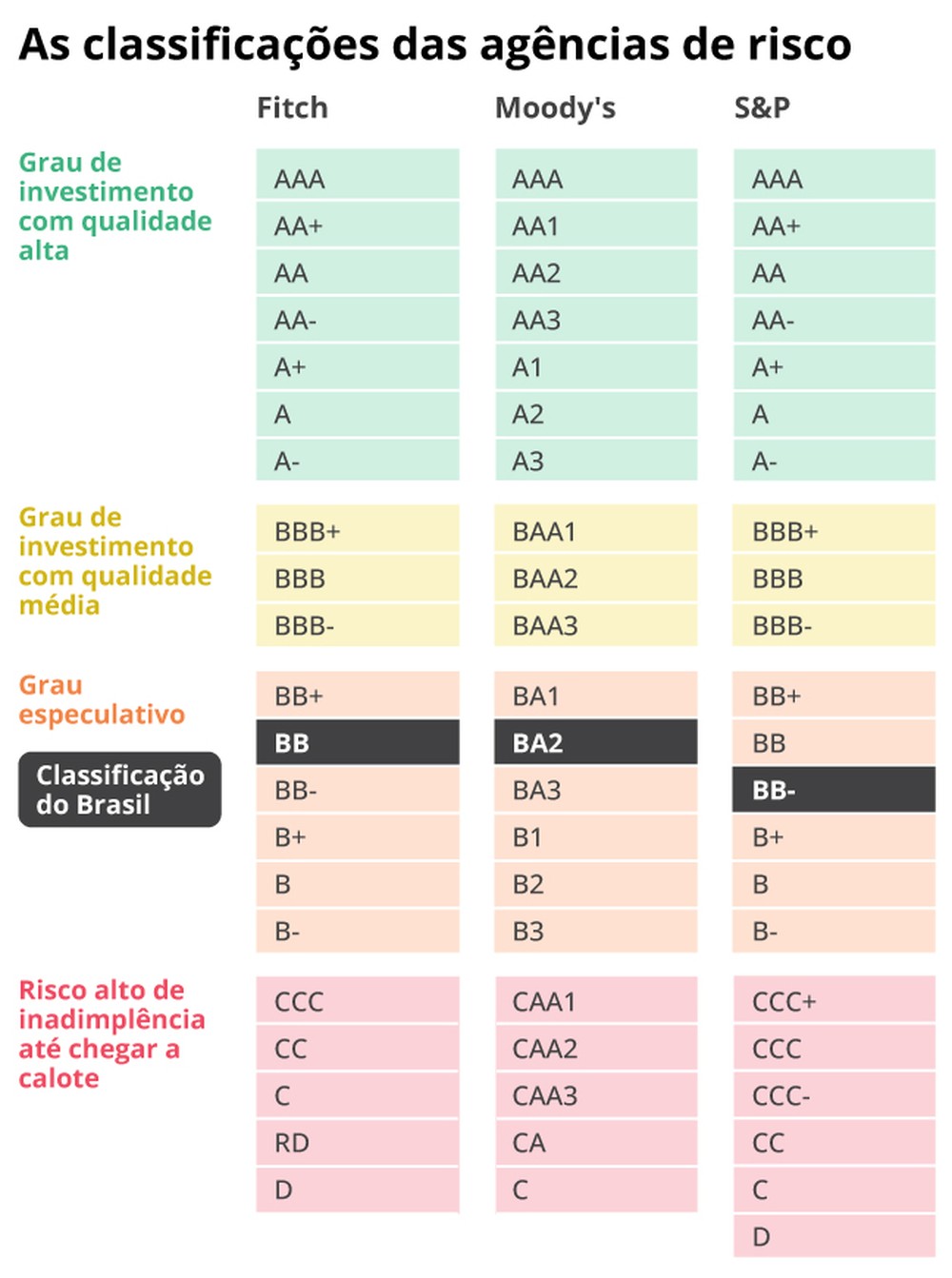 Fitch eleva nota do Brasil. Como é a classificação de risco do país nas ...
