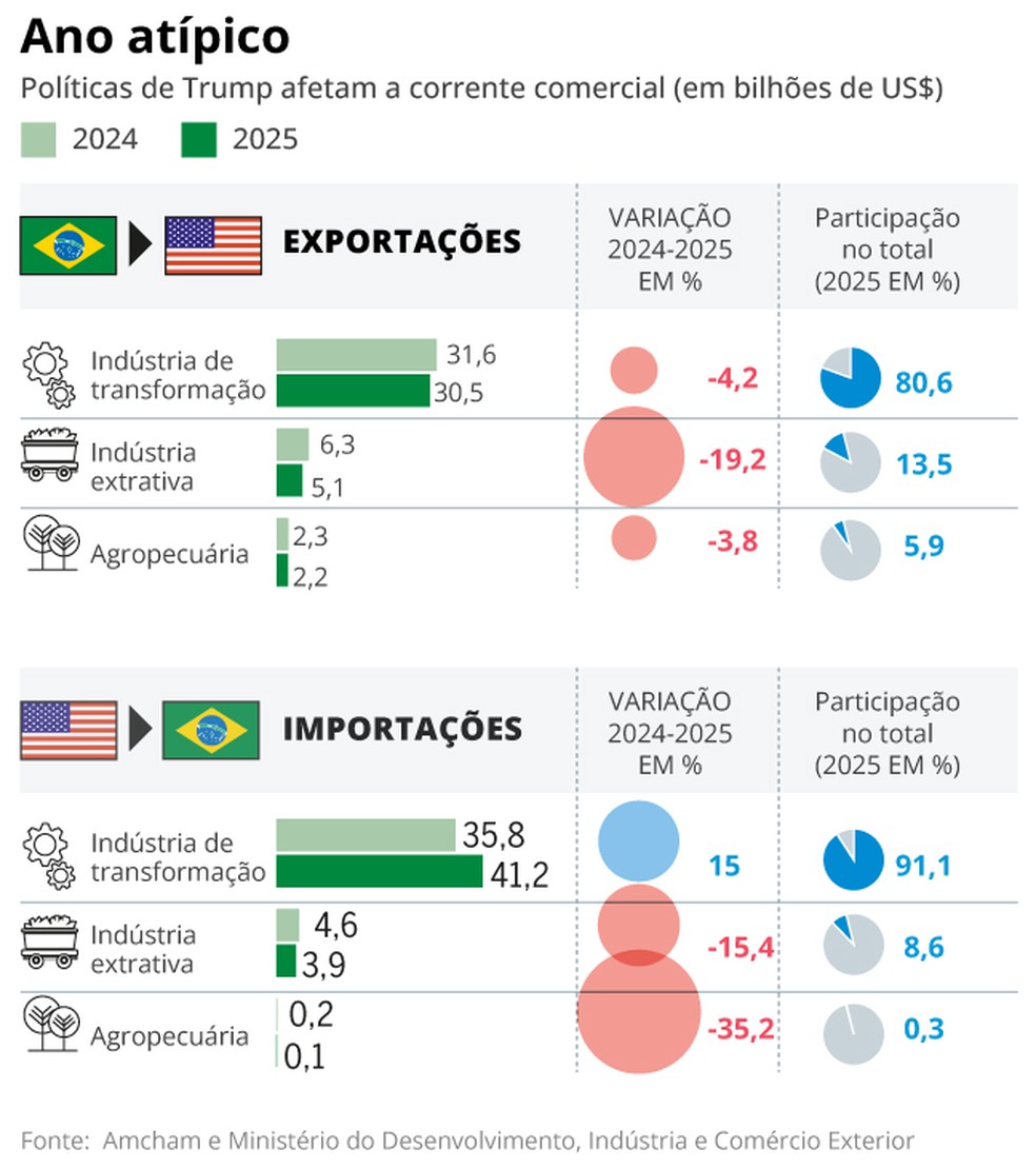 Após tarifaço e encontro de Lula com Trump, é hora de reconstruir ...