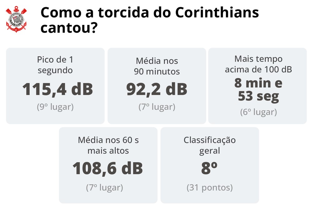 Torcida do Corinthians canta mais baixo do que a de outros clubes ...