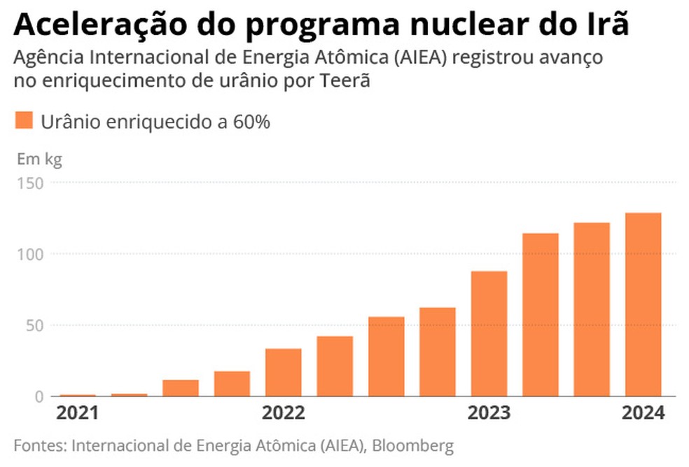 Bomba atômica? Programa nuclear do Irã, que atacou alvos em países ...