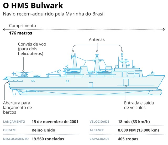 NDM Oiapoque: infográfico mostra como é navio britânico comprado pela ...