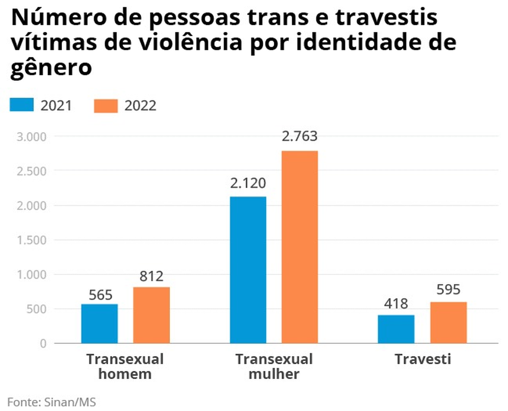 Atlas da Violência: com quase um caso por hora, agressões contra ...