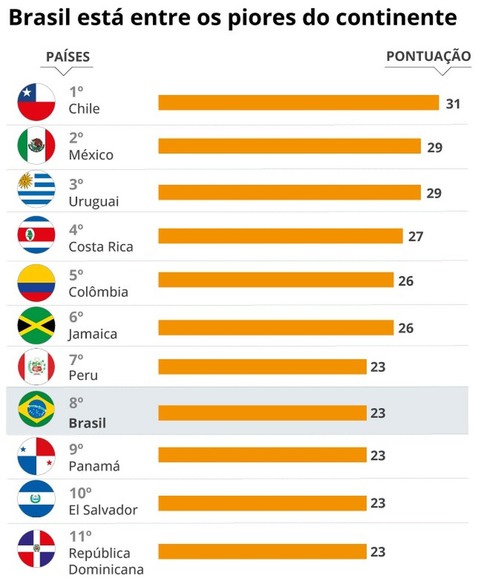 Brasil fica entre os piores em teste de criatividade do Pisa; conheça ...