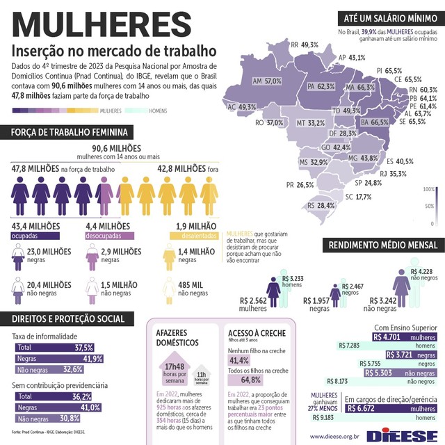 Mulheres gastam cerca de seis horas semanais a mais que os homens com afazeres domésticos ...