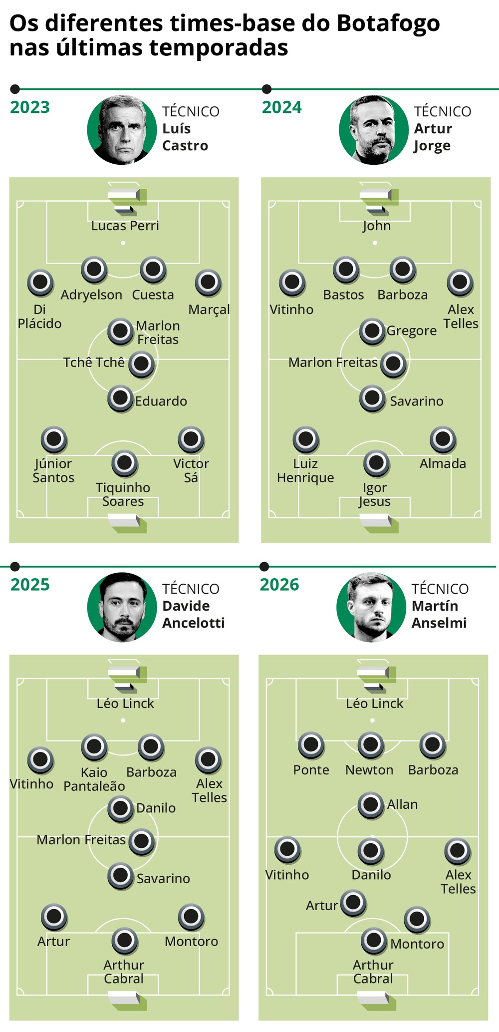 Contra o Bangu, Martín Anselmi tenta dar sua cara a um Botafogo em ...
