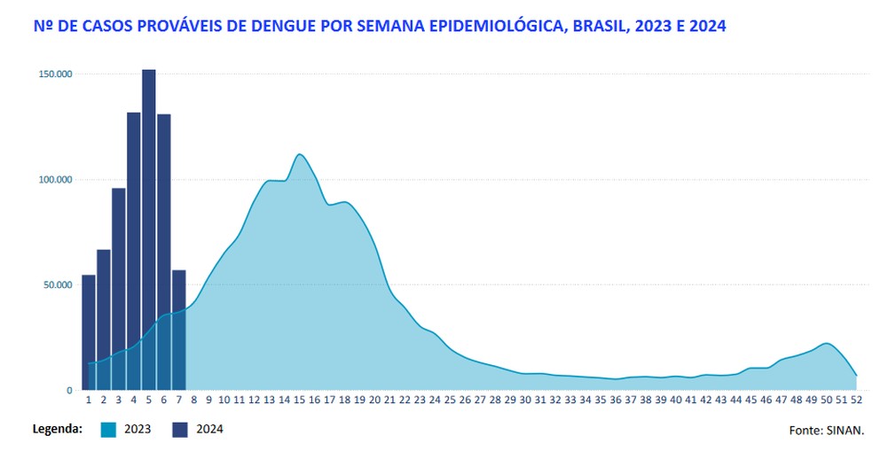 Dengue: agora com SC, saiba os 10 estados e capitais que já decretaram emergência em saúde