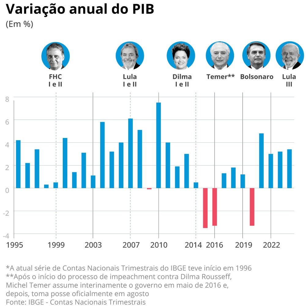 Como foi o desempenho do PIB nos mandatos de Lula, Bolsonaro, Temer e Dilma? Confira no gráfico