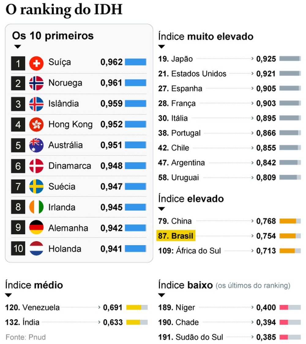 Brasil cai uma posição no ranking de desenvolvimento humano da ONU