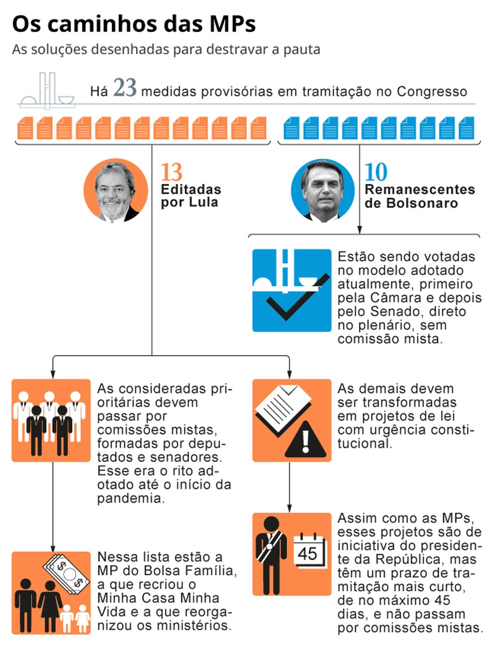 Impasse sobre MP amplia divergências entre Lira e Pacheco, e governo ...