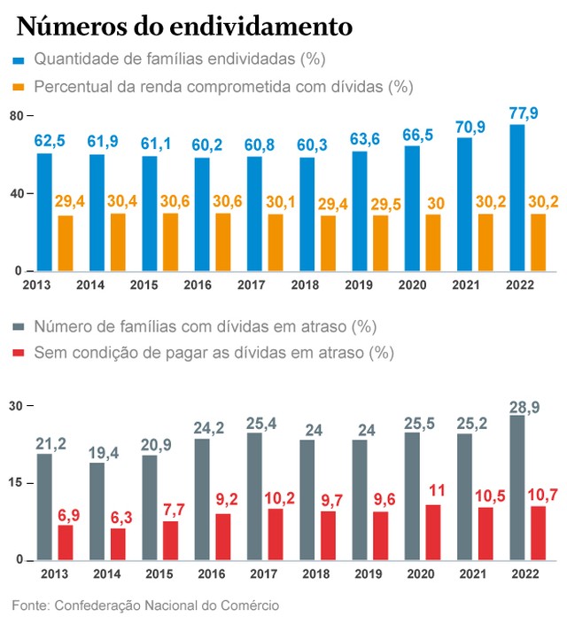 Endividamento bate recorde no país em 2022, diz CNC
