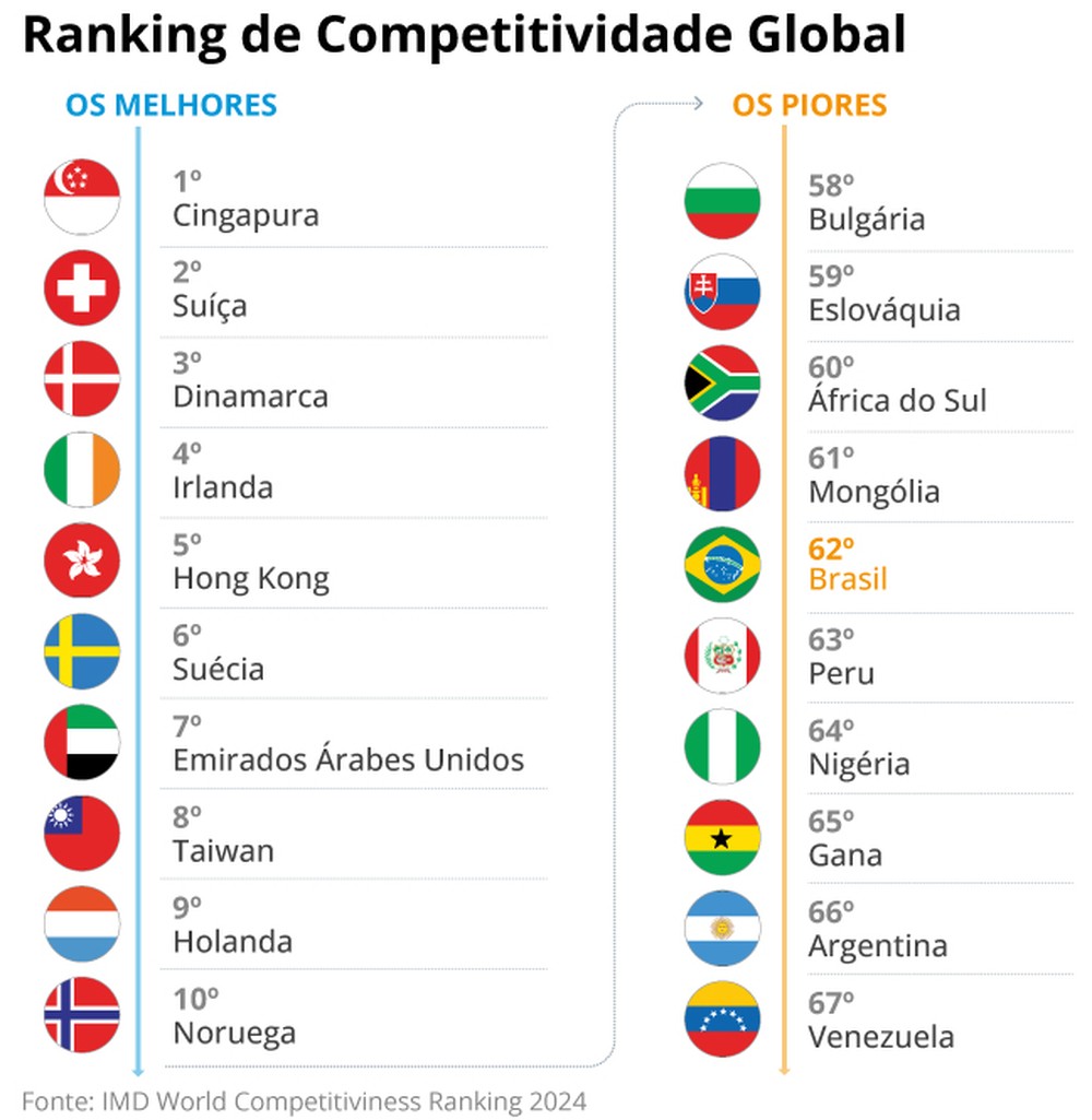 Brasil cai duas posições, para 62º entre 67 países em ranking global de ...