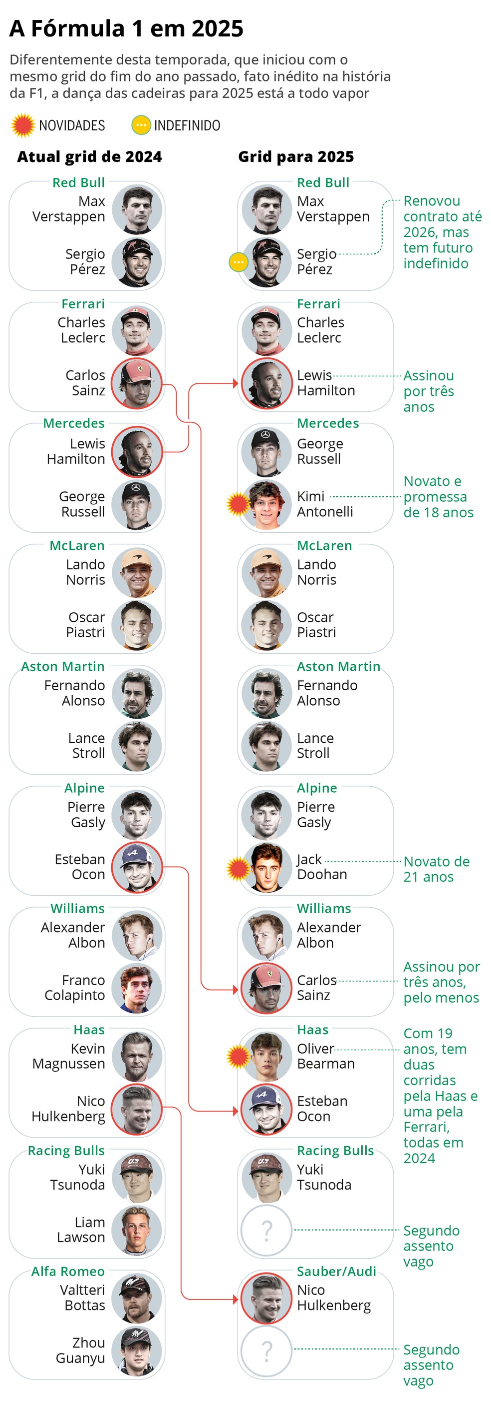 Hamilton na Ferrari, disputa na Red Bull e Bortoleto próximo: entenda ...