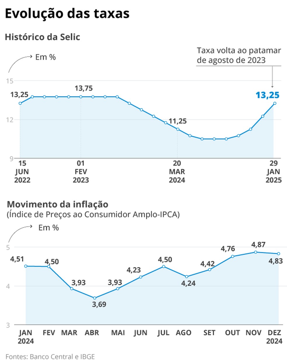 Galípolo inicia mandato no BC com aumento de juros: o que esperar da Selic até o fim do ano?