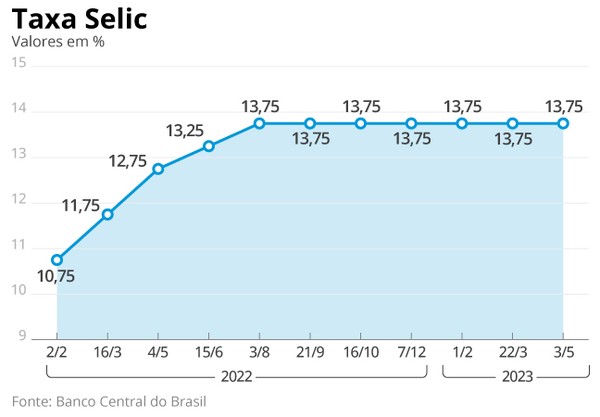Como funciona a reunião do Copom? O que é Taxa Selic? E eu com isso?