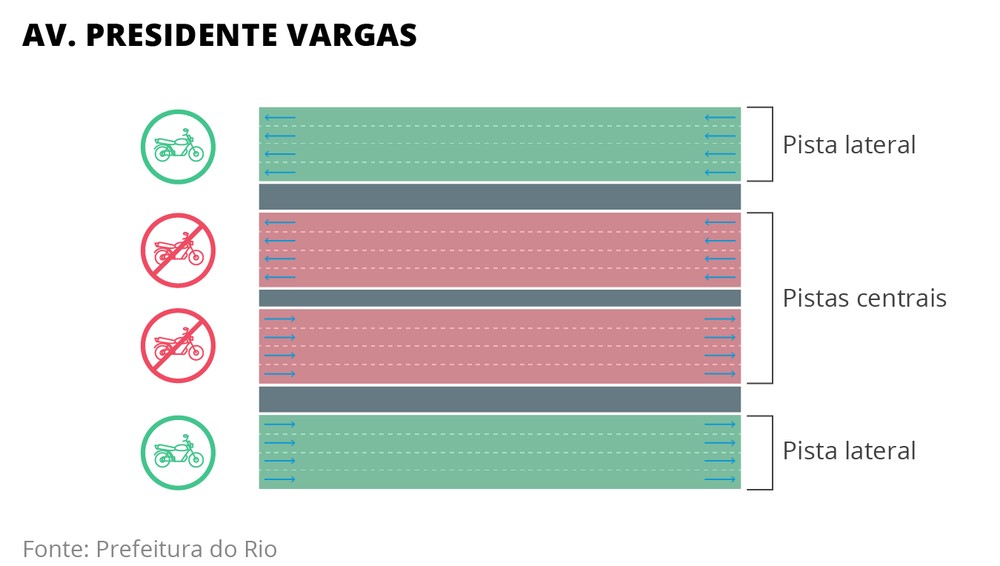 Prefeitura anuncia expansão de motofaixas para 200 km no Rio até 2028 e ...