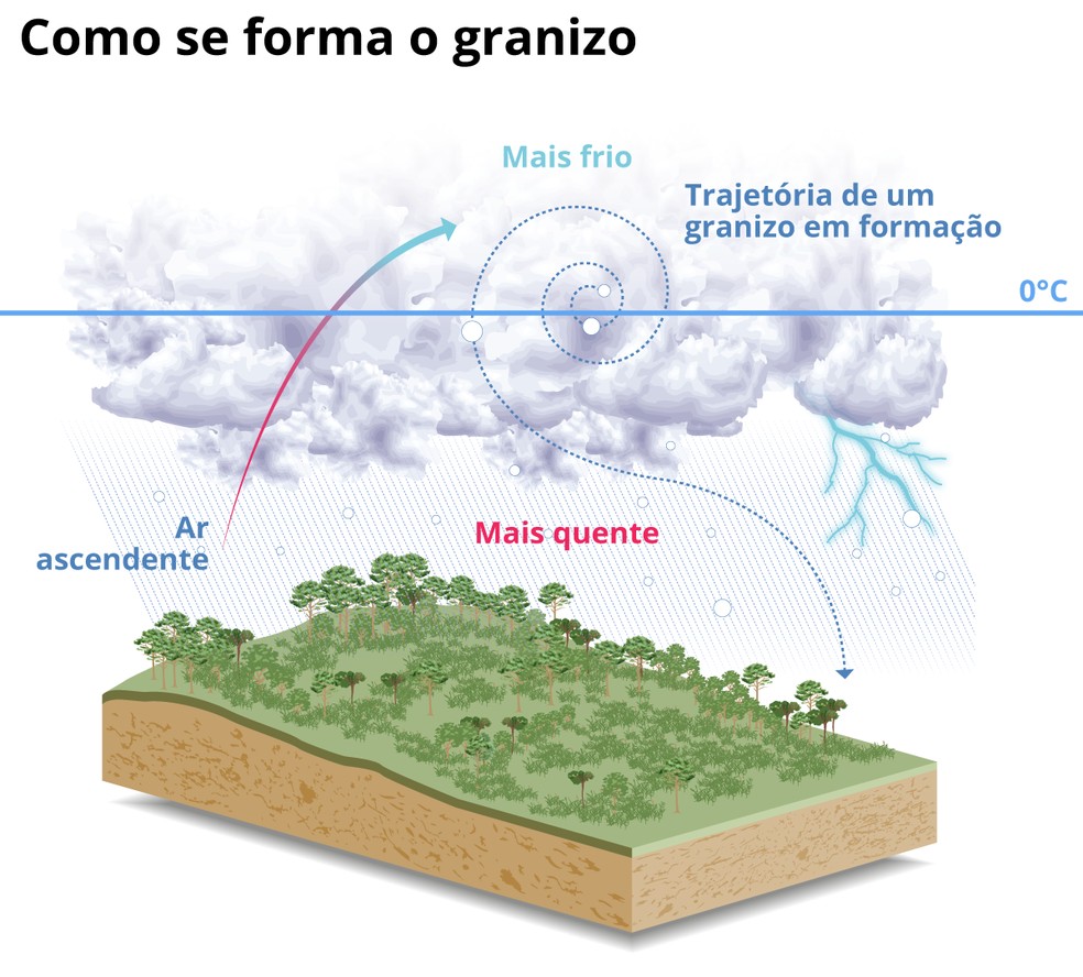 Rio pode voltar a ter chuva hoje; veja infográfico sobre como se forma ...