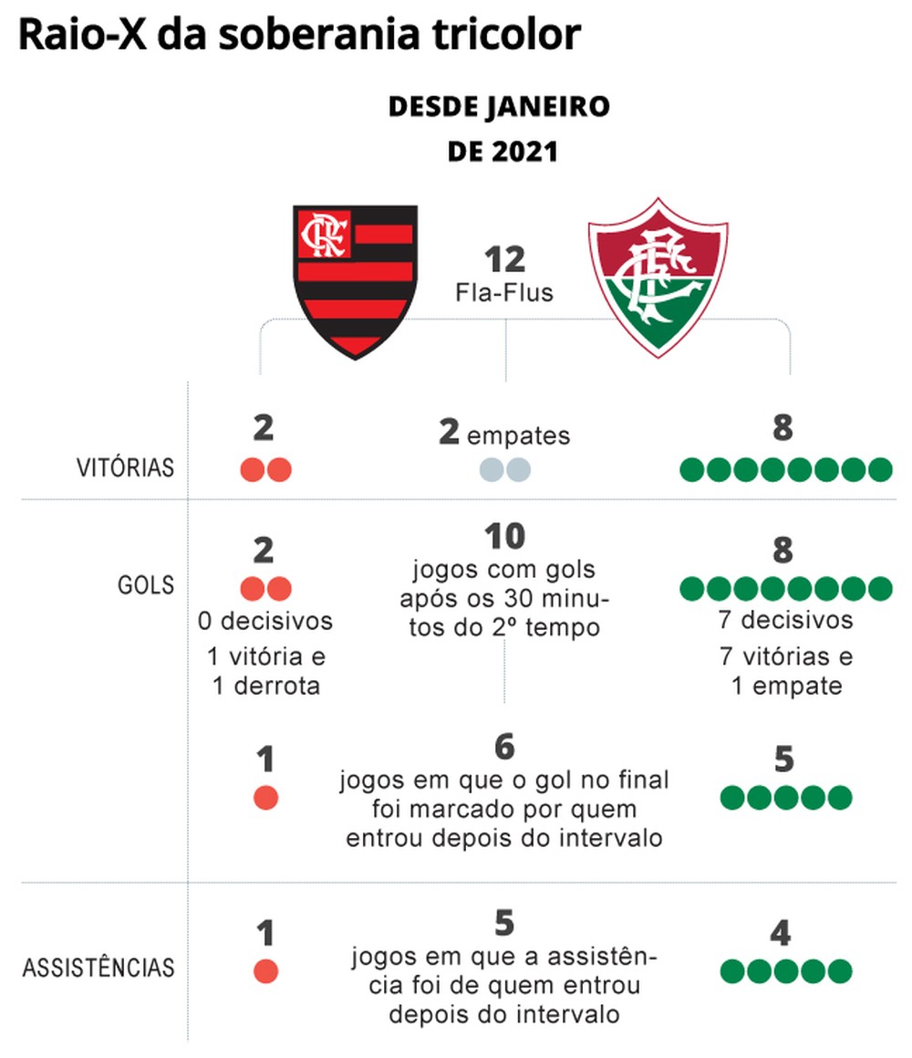 Fla-Flu, que volta a decidir o Carioca, tem sido marcado por ‘nocaute’ tricolor no fim