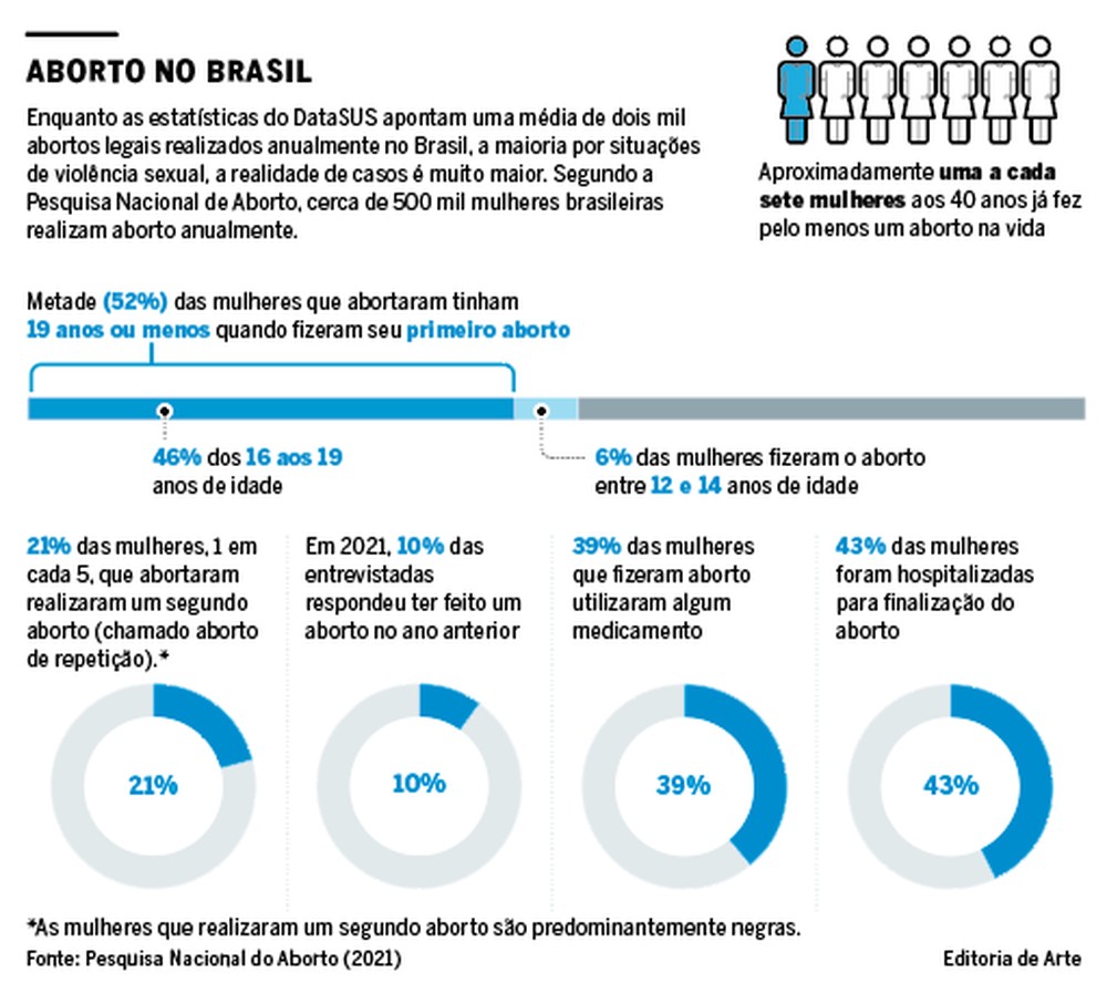 Metade das mulheres que realizaram aborto no Brasil passou pelo ...