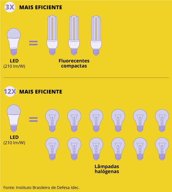 Saiba como escolher a lâmpada mais econômica e a melhor 'luz' para cada uso
