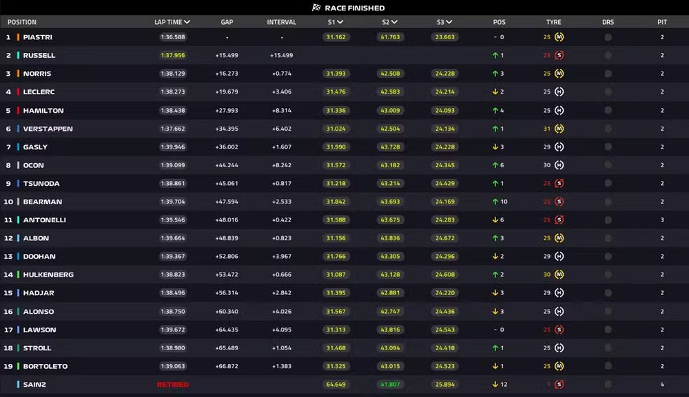 Oscar Piastri vence GP do Bahrein; Bortoleto termina corrida em 18°