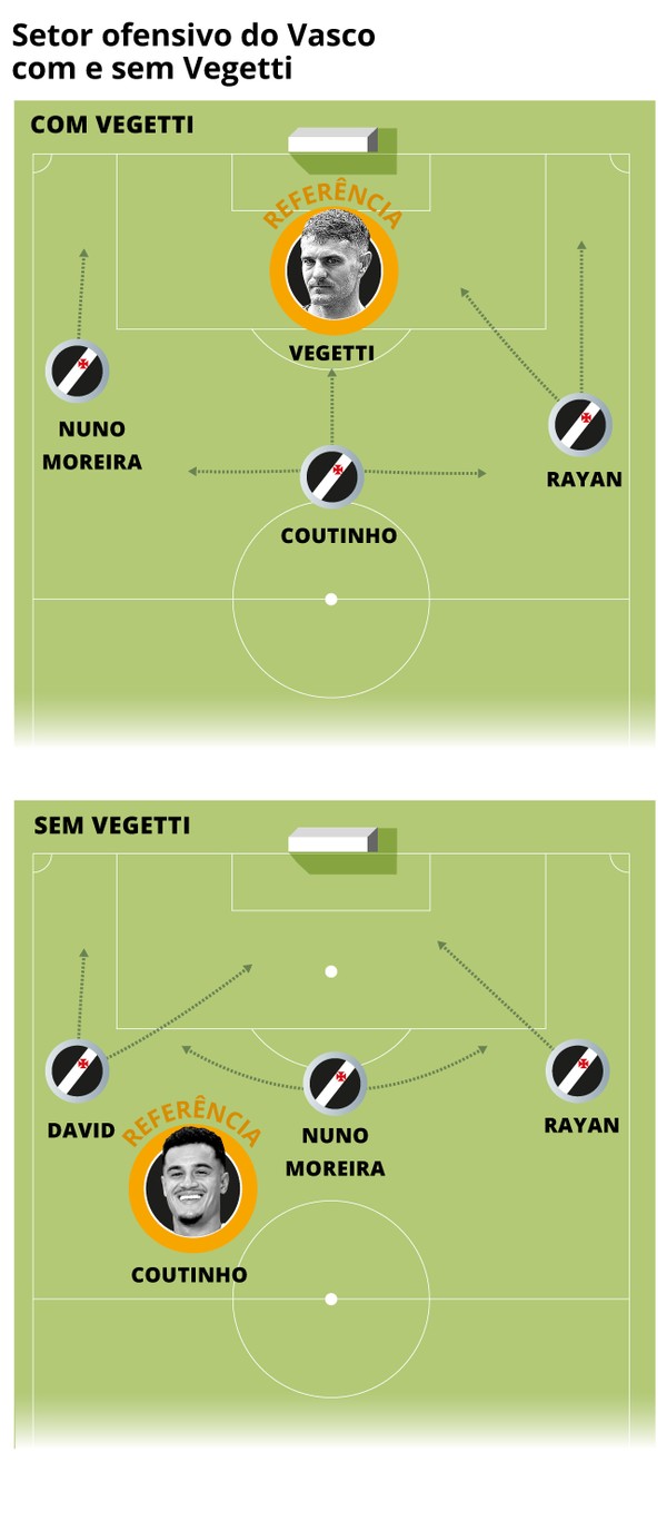 Raio-X: Sem centroavante, Vasco potencializa Coutinho, faz mais com ...