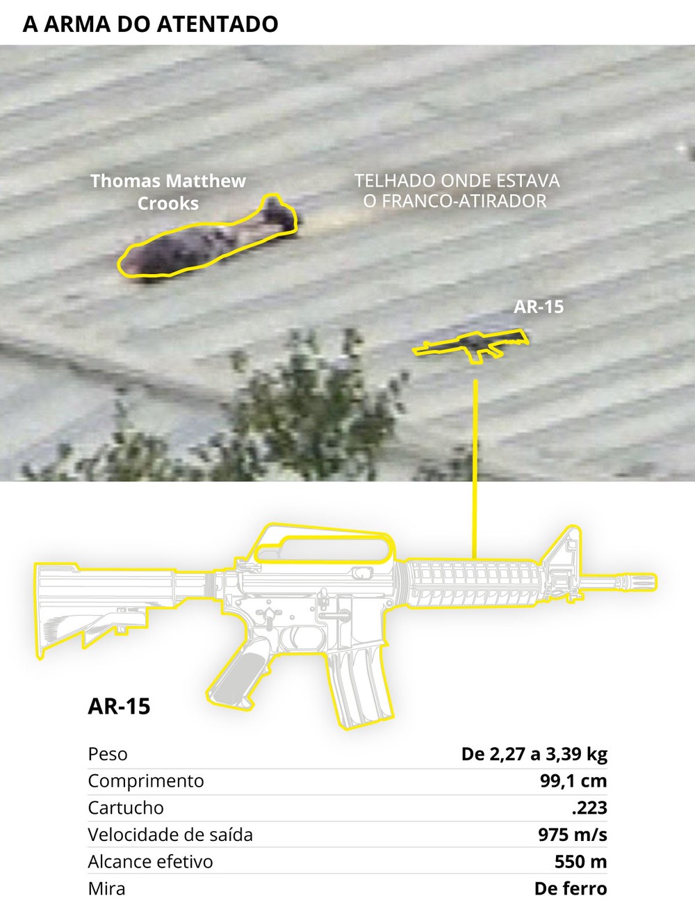 FBI confirma que Thomas Crooks agiu sozinho no atentado contra Donald Trump