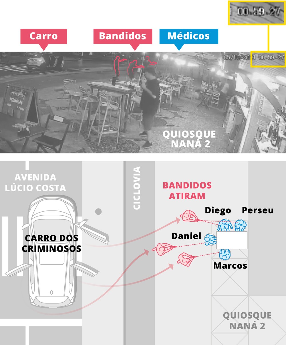 Médicos executados: infográficos mostram dinâmica de crime que durou 25 segundos e teve 33 disparos